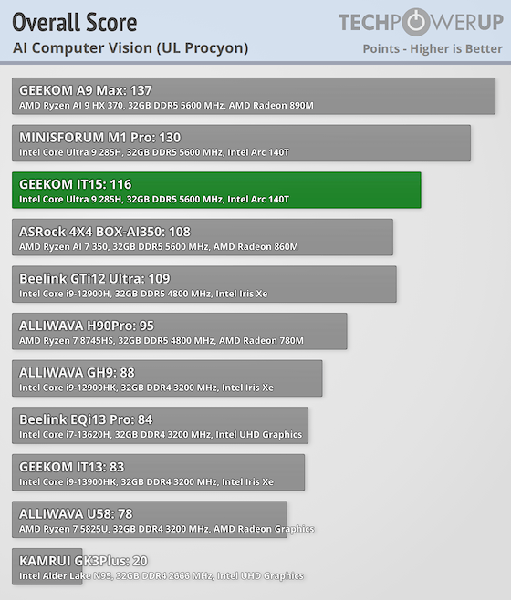 GEEKOM IT15 Review - AI Performance | TechPowerUp