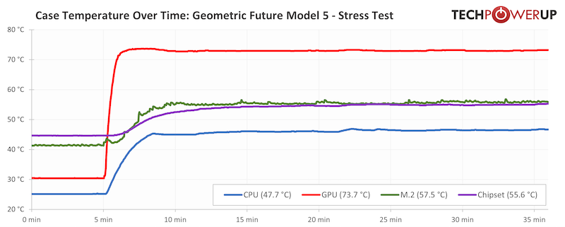 Geometric Future Model 5 Review - Thermal Stress Test | TechPowerUp