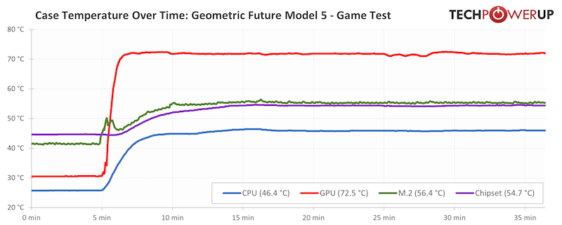 Geometric Future Model 5 Review - Gaming Stress Test | TechPowerUp