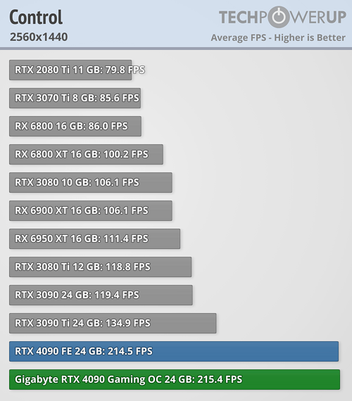 Gigabyte GeForce RTX 4090 Gaming OC Review - Control | TechPowerUp