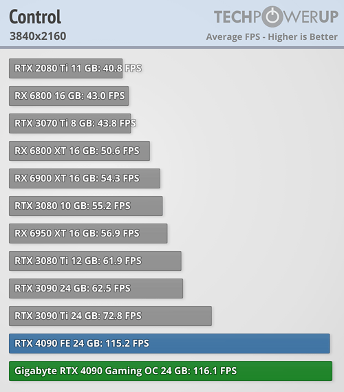 Gigabyte GeForce RTX 4090 Gaming OC Review - Control | TechPowerUp