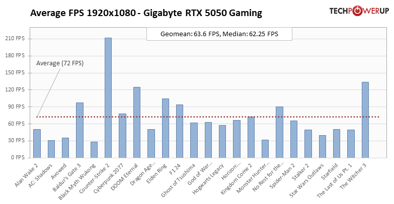 NVIDIA GeForce RTX 5050 8 GB Review - Average FPS | TechPowerUp