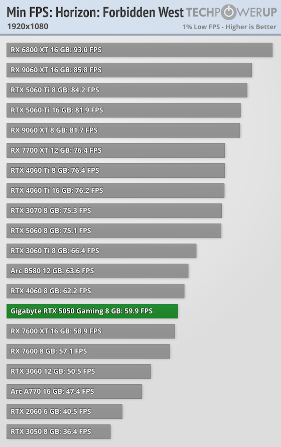 NVIDIA GeForce RTX 5050 8 GB Review - Minimum FPS | TechPowerUp