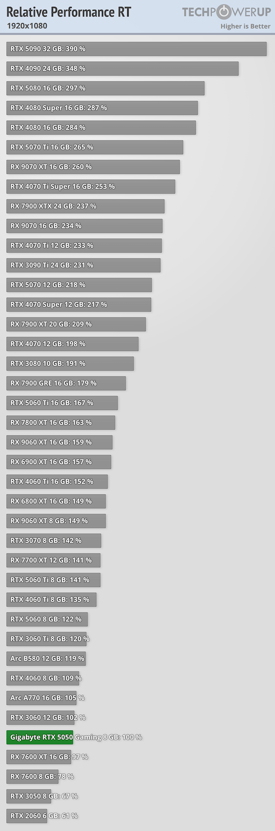 NVIDIA GeForce RTX 5050 8 GB Review - Ray Tracing | TechPowerUp
