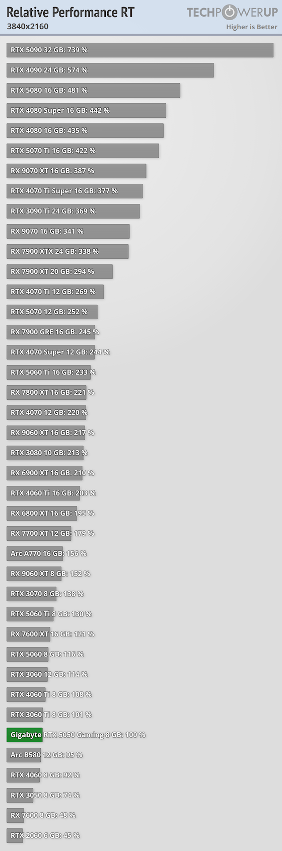 NVIDIA GeForce RTX 5050 8 GB Review - Ray Tracing | TechPowerUp