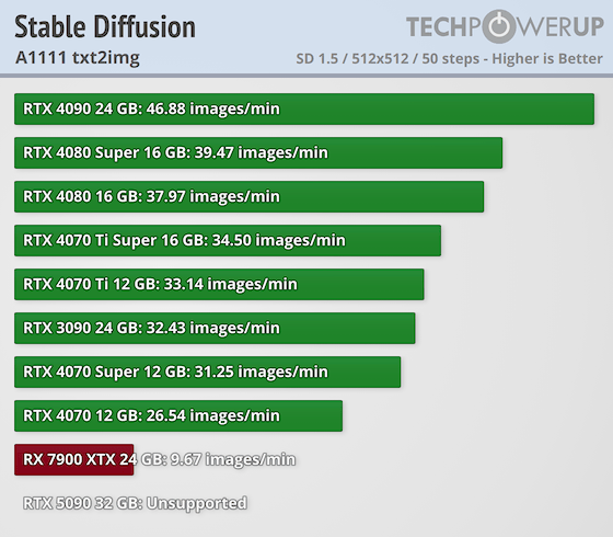 Gigabyte GeForce RTX 5090 Gaming OC Review - GPU Compute | TechPowerUp