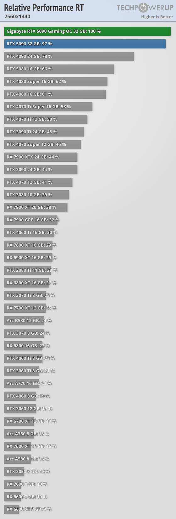 Gigabyte GeForce RTX 5090 Gaming OC Review - Ray Tracing | TechPowerUp