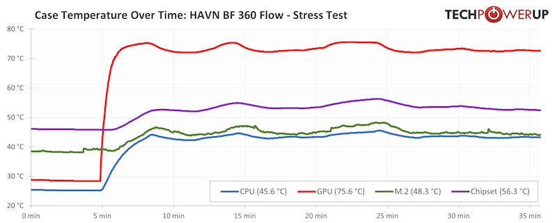 HAVN BF 360 Flow Review - Thermal Stress Test | TechPowerUp