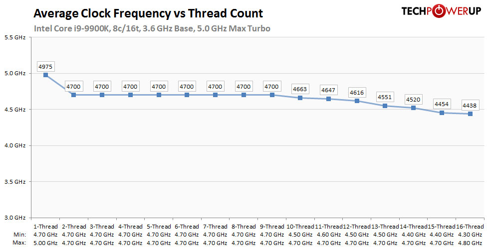Intel Core I9 9900K Review Clock Frequency Boost Analysis TechPowerUp