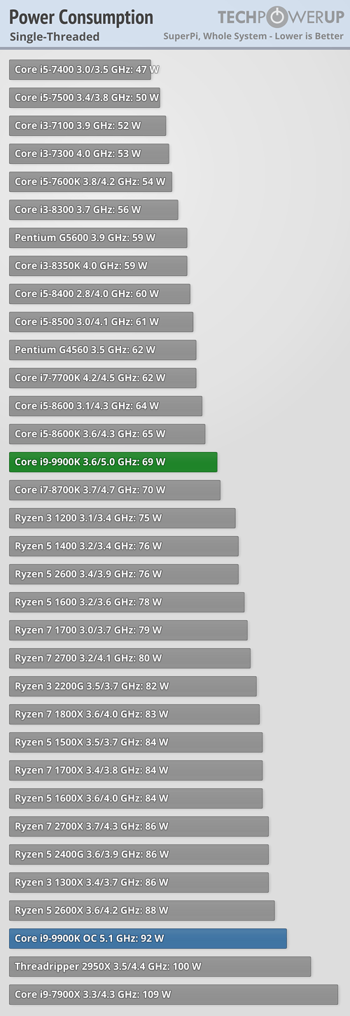 Intel Core I9 9900K Review Power Consumption Efficiency TechPowerUp