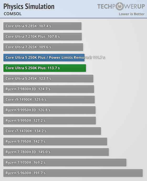 Intel Core Ultra 5 250K Plus Review - Disrupting AMD's Entry-Level ...