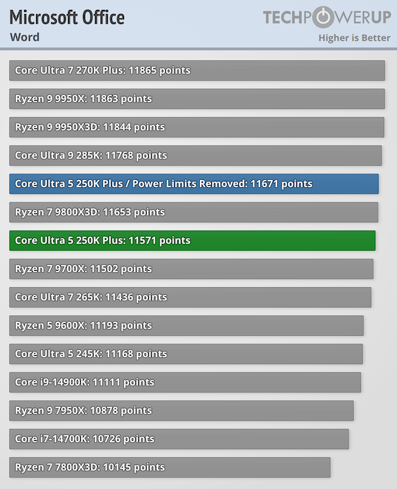 Intel Core Ultra 5 250K Plus Review - Disrupting AMD's Entry-Level ...