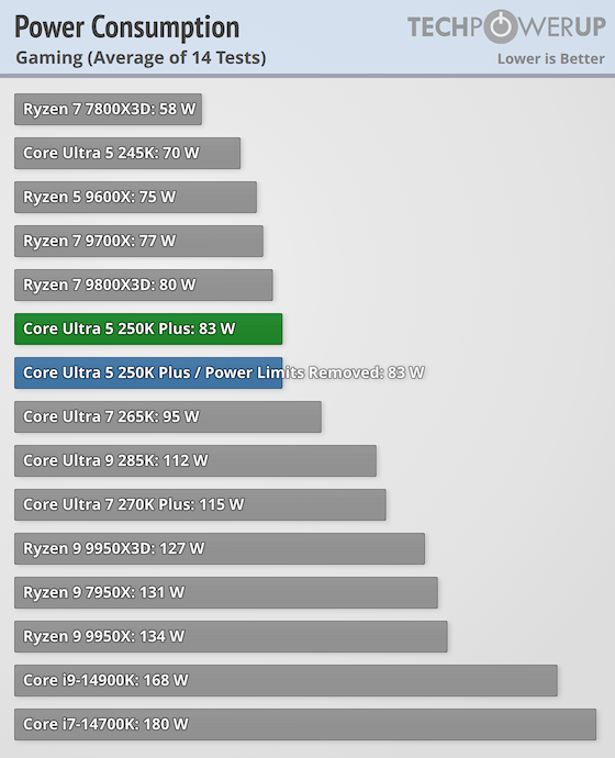 Intel Core Ultra 5 250K Plus Review - Disrupting AMD's Entry-Level ...
