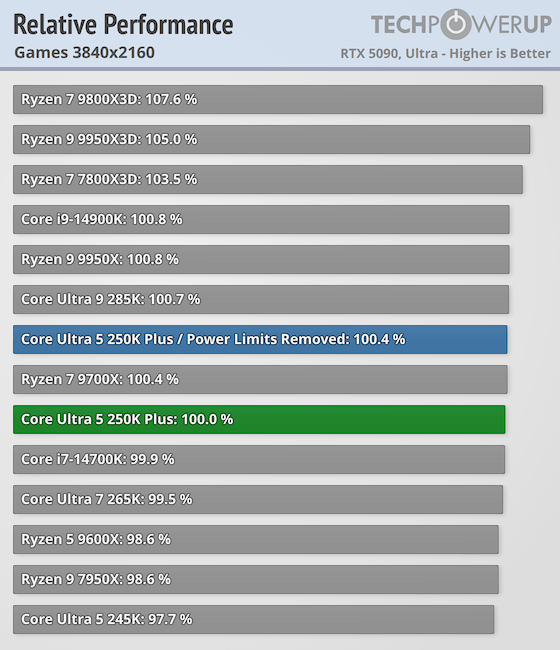 Intel Core Ultra 5 250K Plus Review - Disrupting AMD's Entry-Level ...