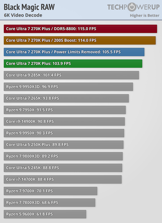 Intel Core Ultra 7 270K Plus Review - Intel's Fastest Gaming CPU ...