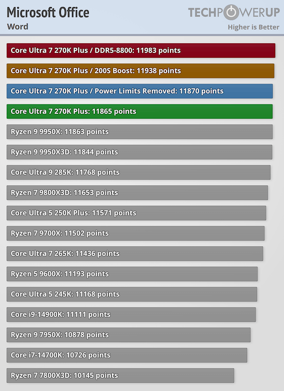 Intel Core Ultra 7 270K Plus Review - Intel's Fastest Gaming CPU ...