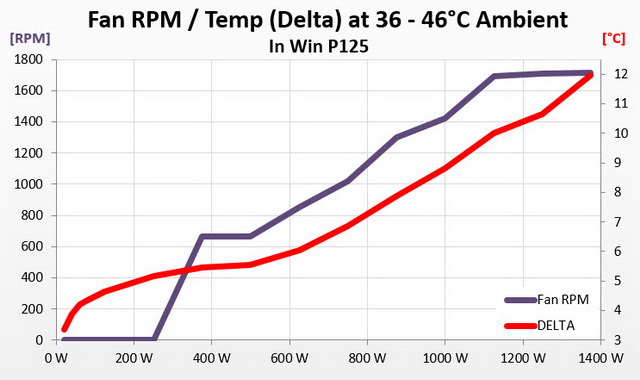 InWin P125 1250 W Power Supply Review - Fan Noise | TechPowerUp