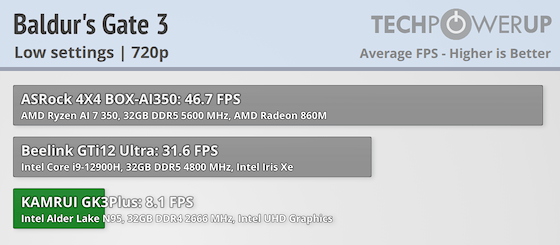 Kamrui GK3 Plus Mini-PC Review - AAA Gaming | TechPowerUp