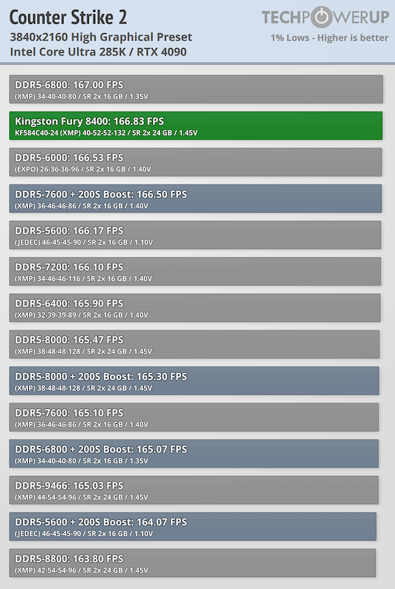 Kingston Fury Renegade CUDIMM DDR5-8400 48 GB CL40 Review - Intel Core ...