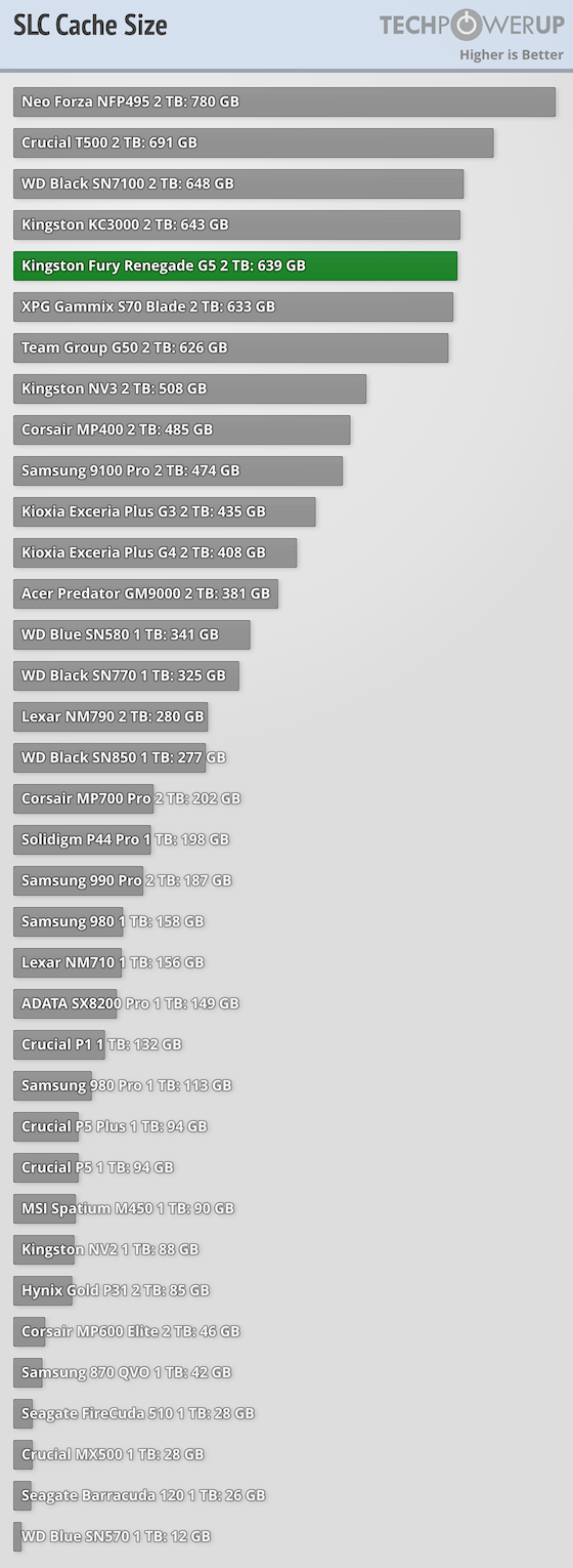 Kingston Fury Renegade G5 2 TB Review - SLC Cache & Write Intensive Usage | TechPowerUp