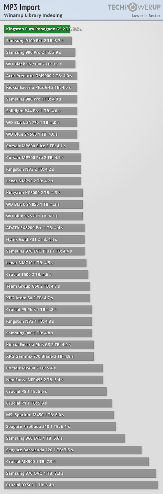 Kingston Fury Renegade G5 2 TB Review - Da Vinci Resolve, Unreal Engine ...