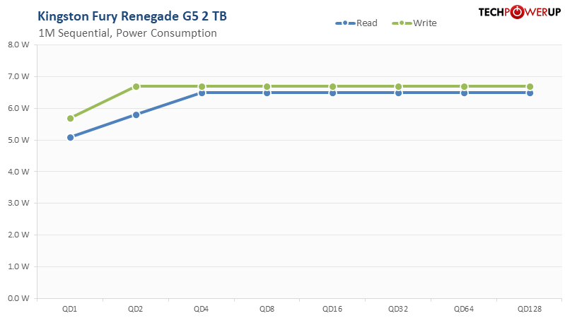 Kingston Fury Renegade G5 2 TB Review - Power Consumption & Efficiency ...