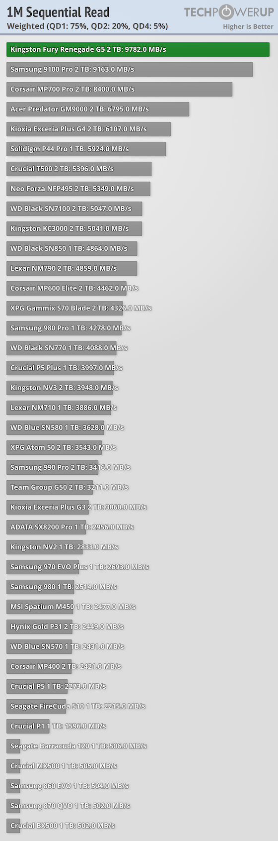 Kingston Fury Renegade G5 2 TB Review - Synthetic Testing (Random ...