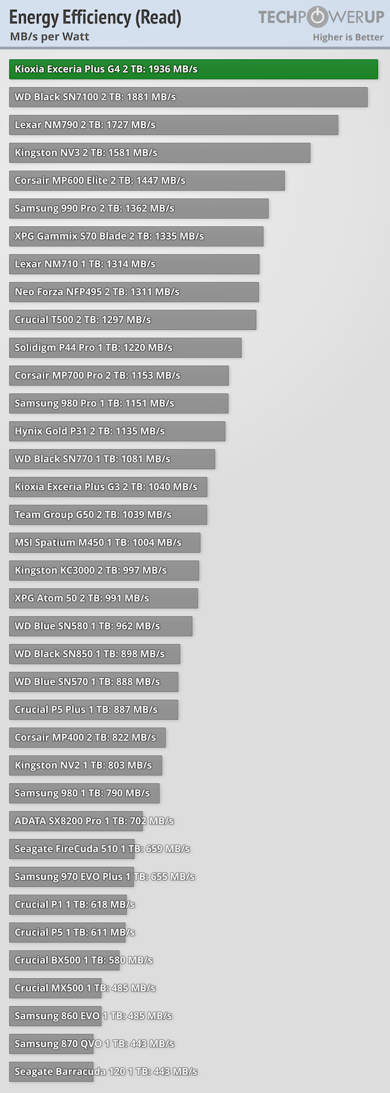 Kioxia Exceria Plus G4 2 TB Review - Energy-Efficient PCIe Gen 5 ...