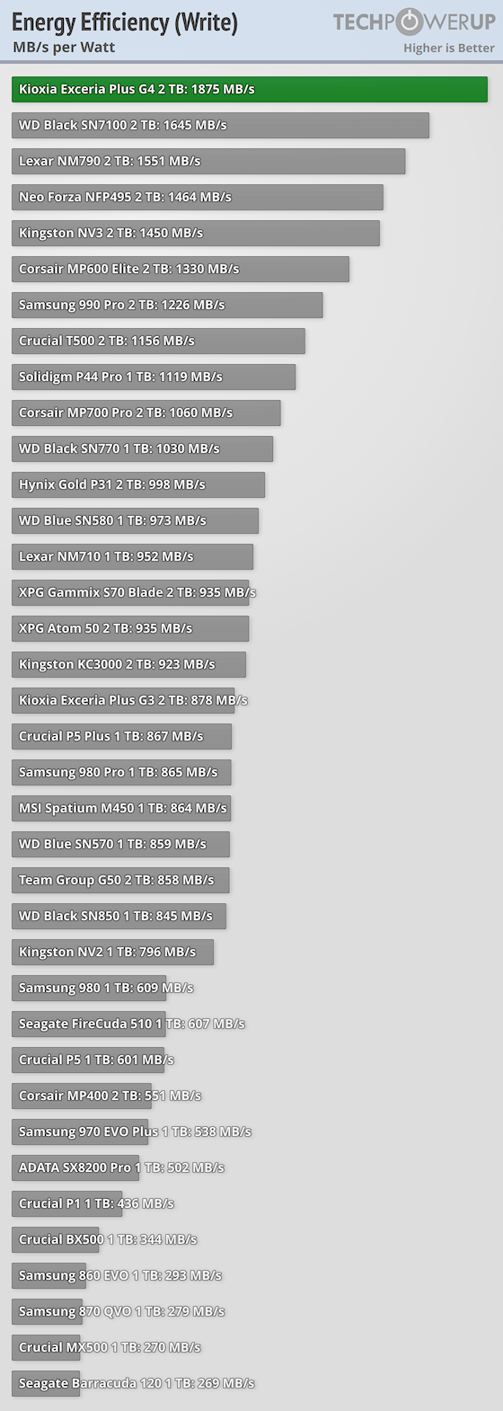 Kioxia Exceria Plus G4 2 TB Review - Energy-Efficient PCIe Gen 5 ...