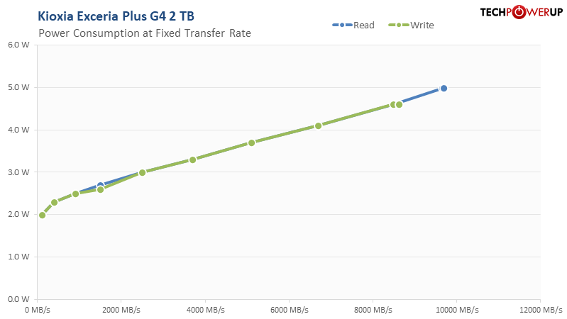 Kioxia Exceria Plus G4 2 TB Review - Energy-Efficient PCIe Gen 5 ...