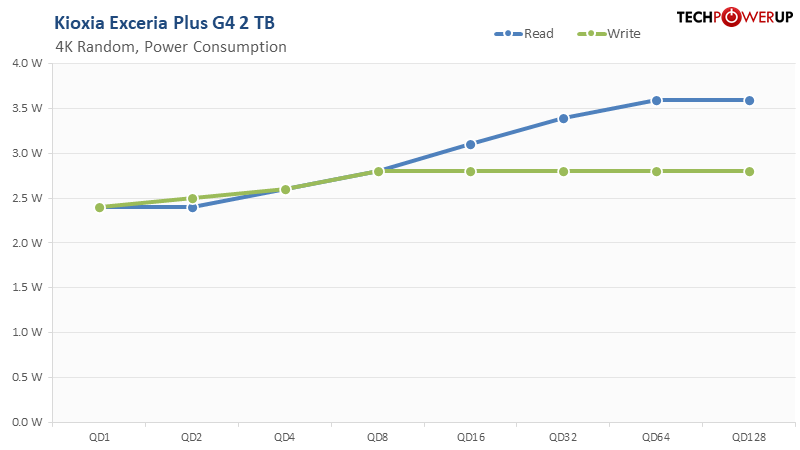 Kioxia Exceria Plus G4 2 TB Review - Energy-Efficient PCIe Gen 5 ...