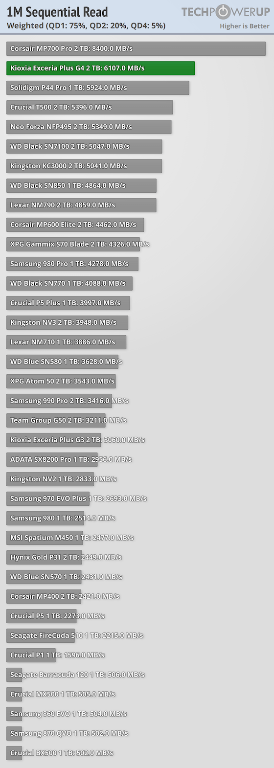 Kioxia Exceria Plus G4 2 TB Review - Energy-Efficient PCIe Gen 5 ...