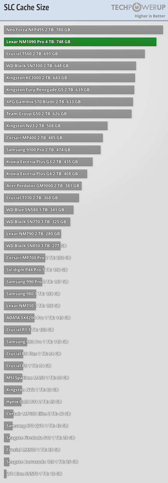 Lexar NM1090 Pro 4 TB Review - SLC Cache & Write Intensive Usage | TechPowerUp