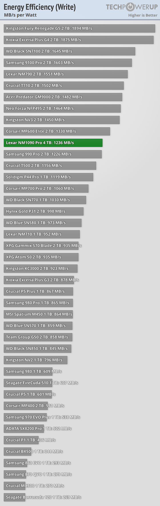 Lexar NM1090 Pro 4 TB Review - Power Consumption & Efficiency | TechPowerUp
