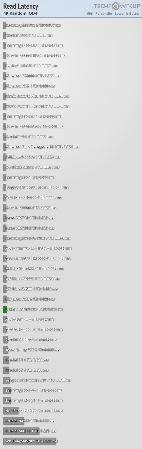 Lexar NM1090 Pro 4 TB Review - Synthetic Testing (fSync, Latency ...