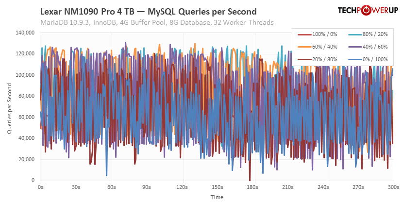 Lexar NM1090 Pro 4 TB Review - MySQL Database Performance | TechPowerUp