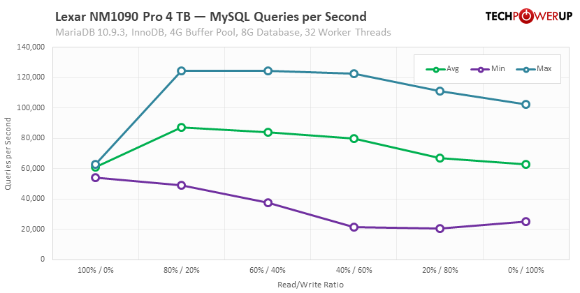 Lexar NM1090 Pro 4 TB Review - MySQL Database Performance | TechPowerUp