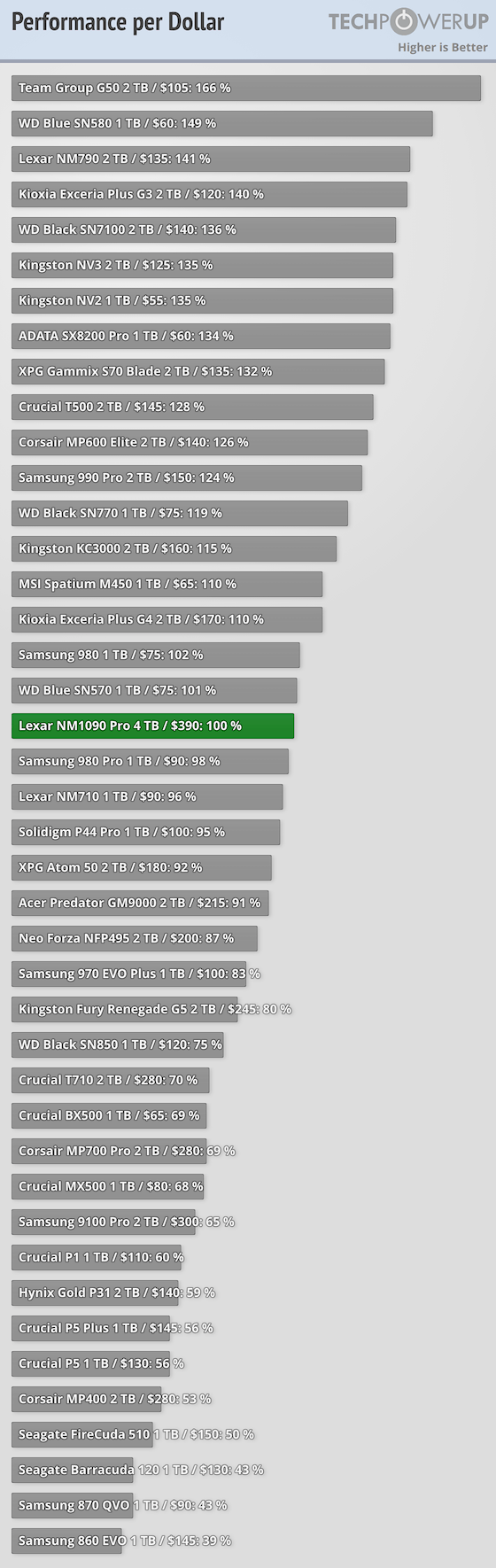 Lexar NM1090 Pro 4 TB Review - Relative Performance, Performance ...