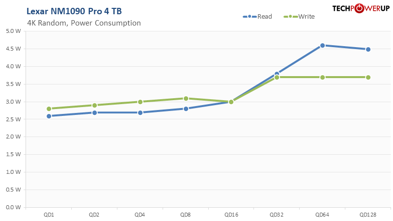 Lexar NM1090 Pro 4 TB Review - Power Consumption & Efficiency | TechPowerUp