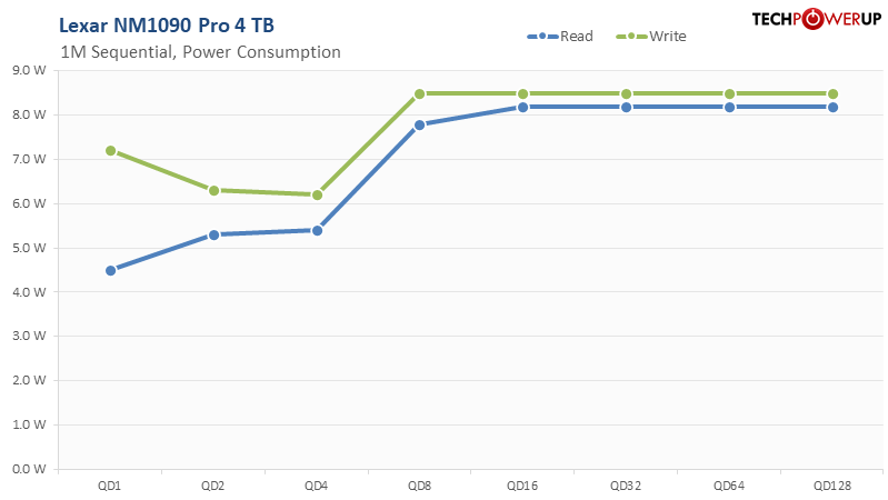 Lexar NM1090 Pro 4 TB Review - Power Consumption & Efficiency | TechPowerUp