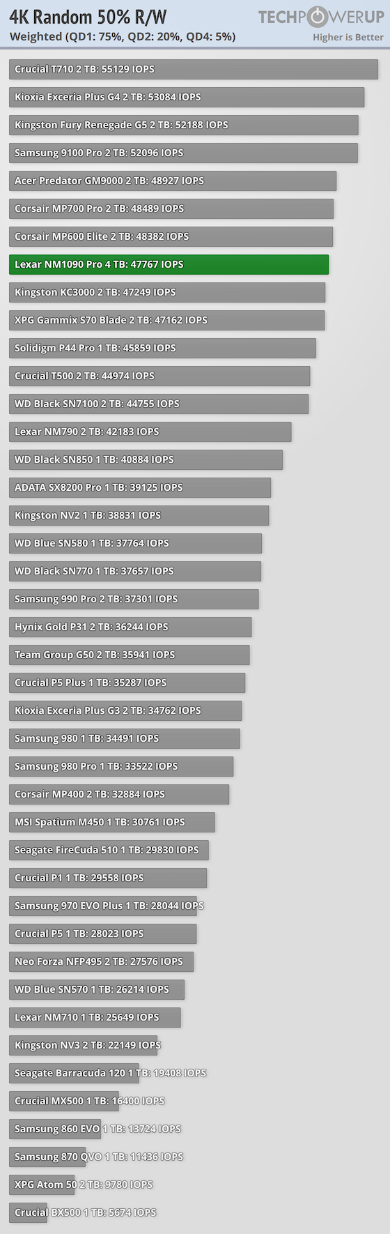 Lexar NM1090 Pro 4 TB Review - Synthetic Testing (Random & Sequential ...