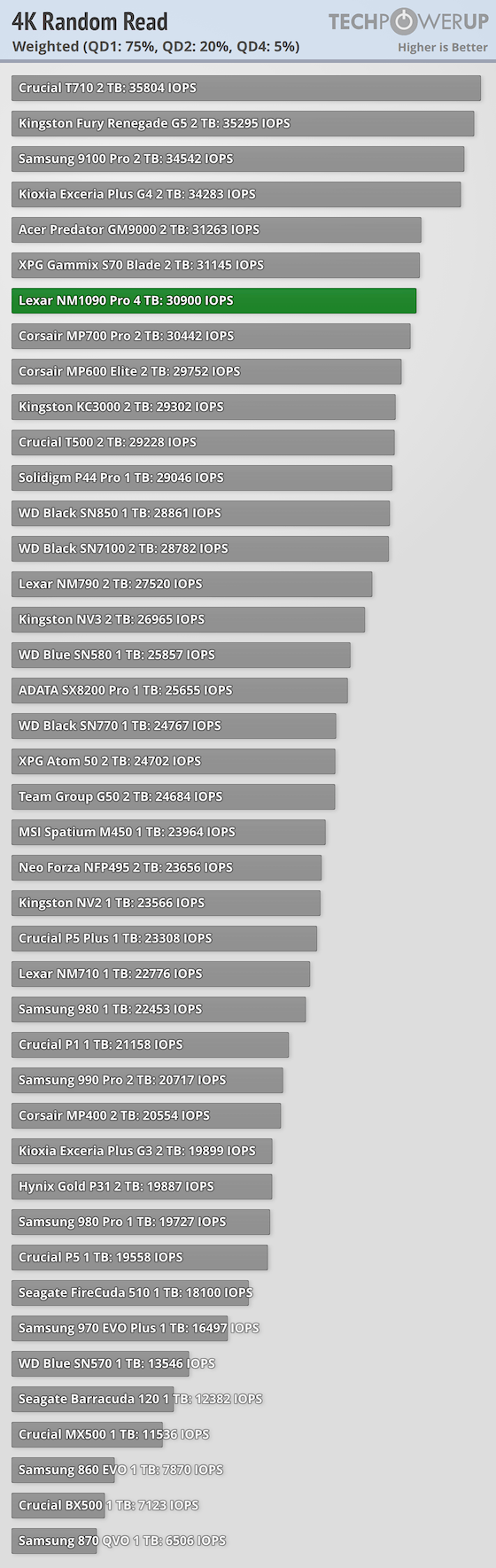 Lexar NM1090 Pro 4 TB Review - Synthetic Testing (Random & Sequential ...