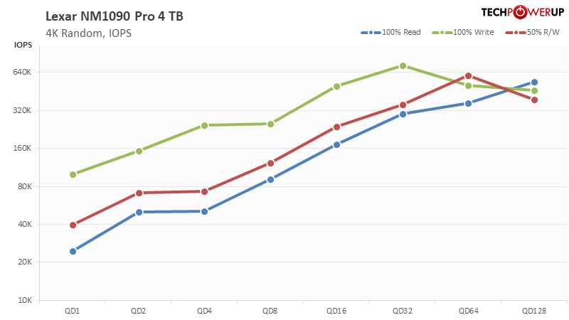 Lexar NM1090 Pro 4 TB Review - Synthetic Testing (Random & Sequential ...