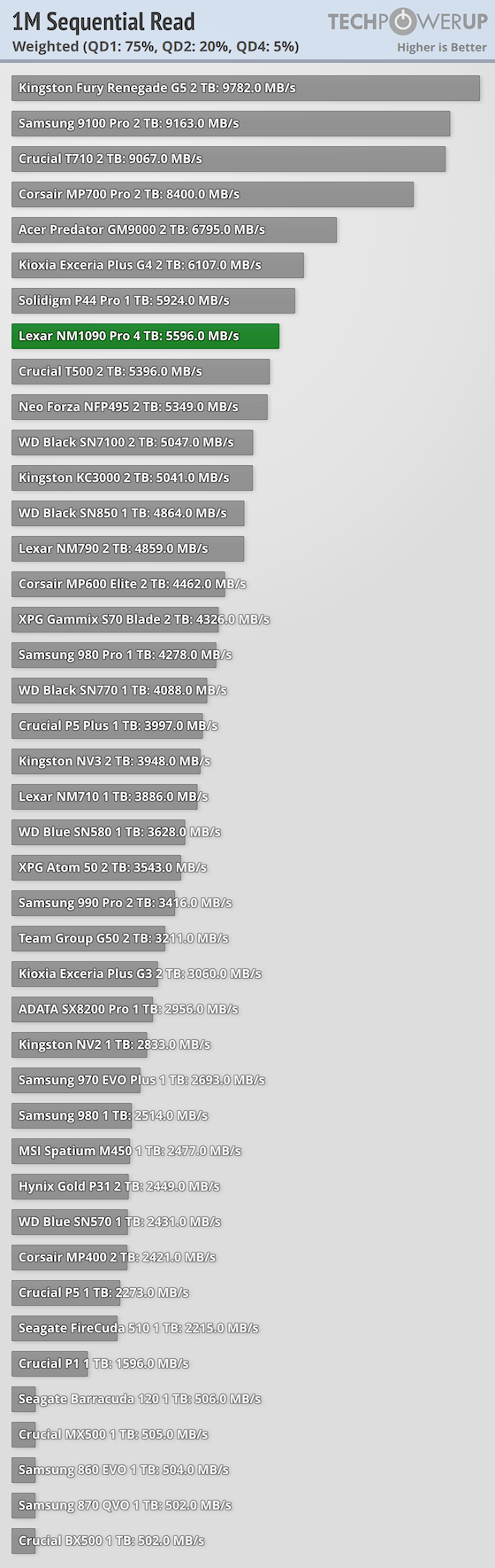 Lexar NM1090 Pro 4 TB Review - Synthetic Testing (Random & Sequential ...