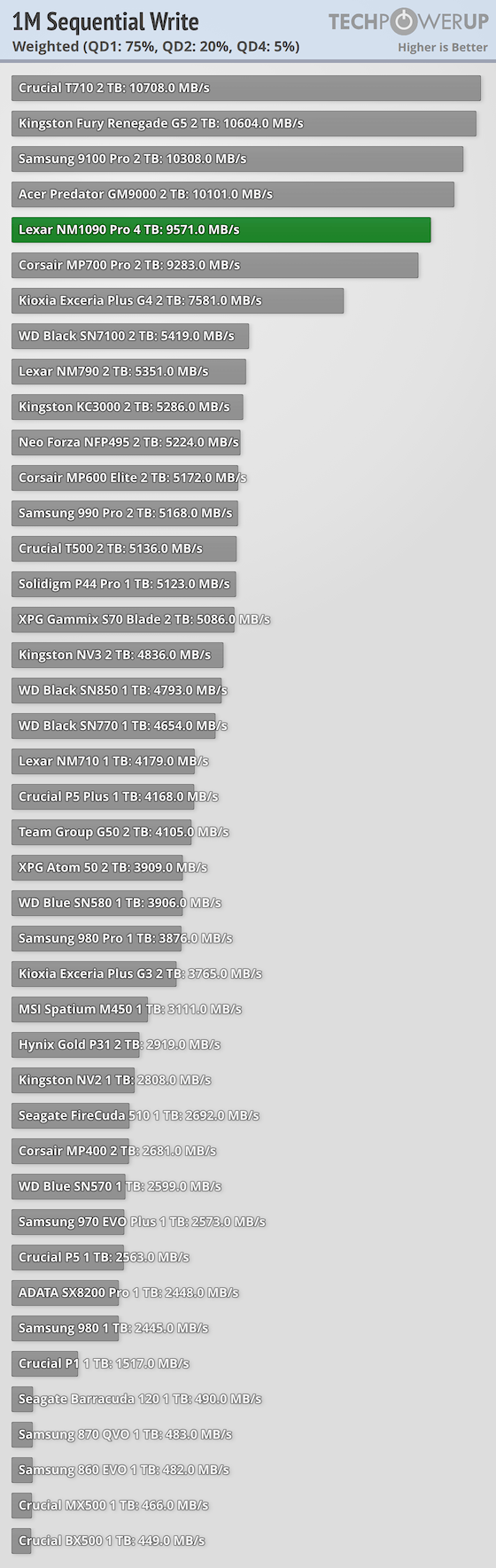 Lexar NM1090 Pro 4 TB Review - Synthetic Testing (Random & Sequential ...