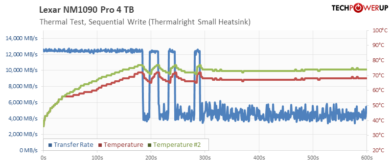 Lexar NM1090 Pro 4 TB Review - Thermal Analysis & Throttling | TechPowerUp