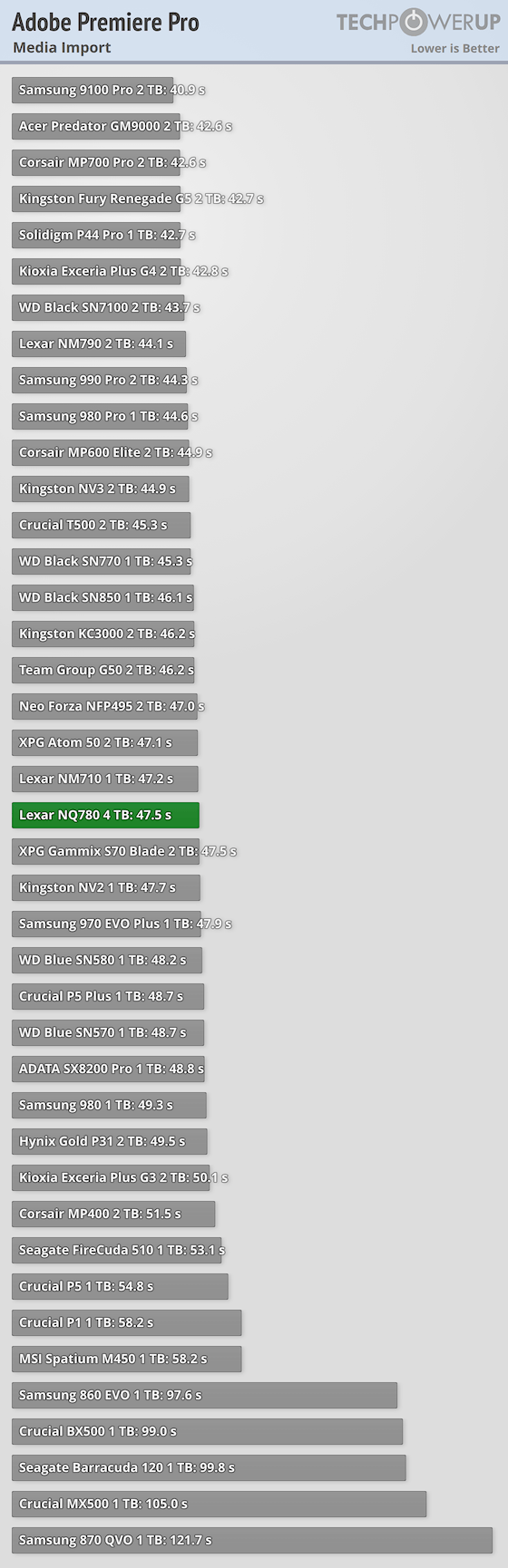 Lexar NQ780 4 TB Review - Adobe Photoshop & Premiere Pro | TechPowerUp