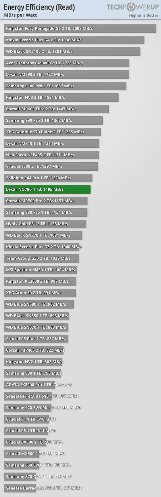Lexar NQ780 4 TB Review - Power Consumption & Efficiency | TechPowerUp