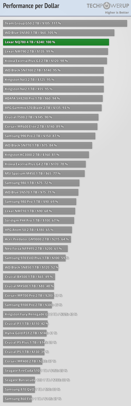 Lexar NQ780 4 TB Review - Relative Performance, Performance/$ & Price ...