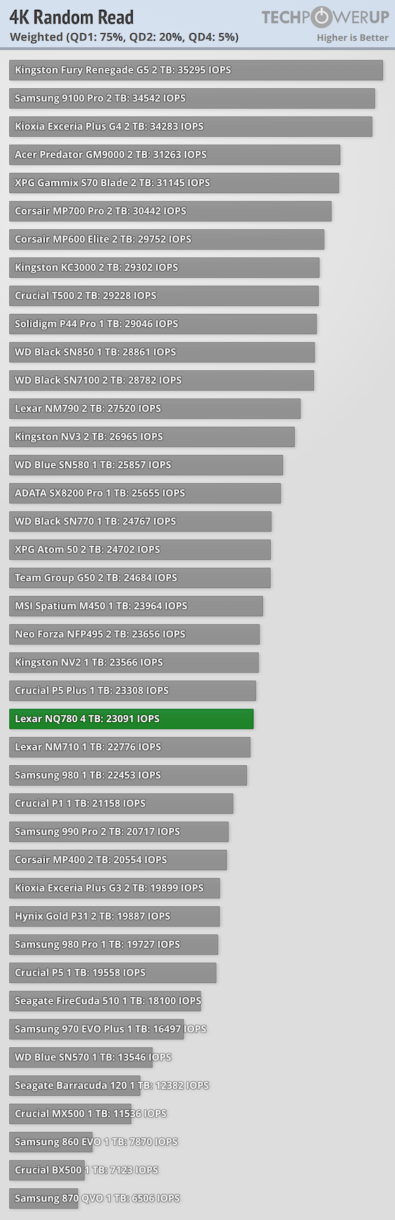 Lexar NQ780 4 TB Review - Synthetic Testing (Random & Sequential ...